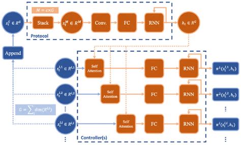 figure 2 from communication optimization for multi agent reinforcement learning based traffic