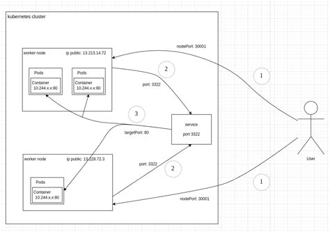 belajar kubernetes di ec2 membuat nodeport