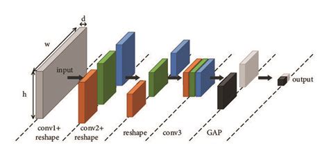 The Overall Structure Of Channel Transformation Based Convolutional Download Scientific Diagram