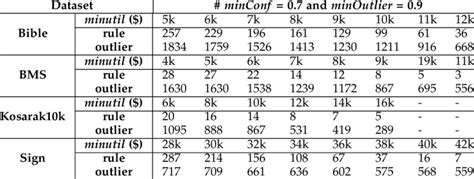 Final Rules And Outliers On Each Dataset Download Scientific Diagram