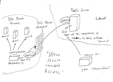 Matts Blog Ultra Secure Remote Access To Home Network With A Raspberry Pi