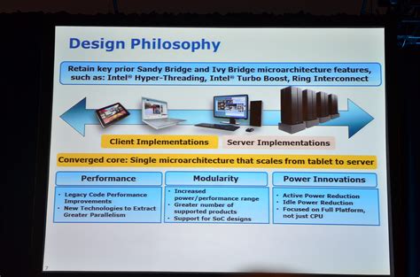 Intel Haswell Architecture Disclosure Live Blog