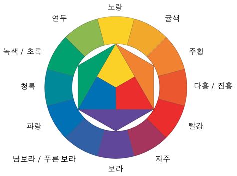 색의 3속성 색상 명도 채도 색조와 순색 네이버 블로그
