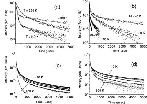 Semi log plot of the decay curves of CaTiO 3 3 Bi 3 0 1 Pr 3 λ Download Scientific
