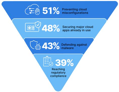 Key Insights From The 2023 Cloud Security Report Fortinet Blog