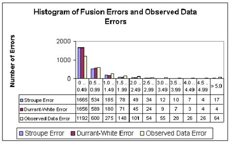 Histogram Of Fusion Errors Download Scientific Diagram