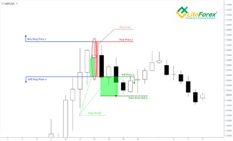 Most Efficient Forex Patterns A Complete Guide