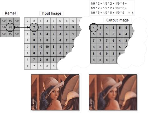 Heterogeneous Compute Case Study Image Convolution Filtering Imagination