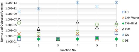 comparison of the normalized best values of compared algorithms
