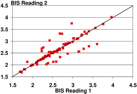 Concordance Correlation Coefficient For Repeated Bis Measures