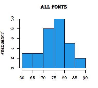 Add CUSTOM FONTS In R With Extrafont And Showtext Packages