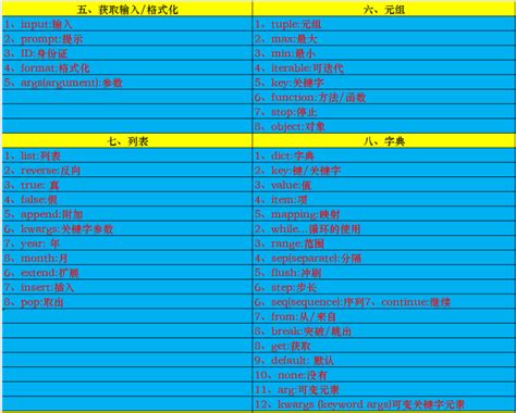 7天搞定python必背500单词7天搞定python必背700词 Csdn博客
