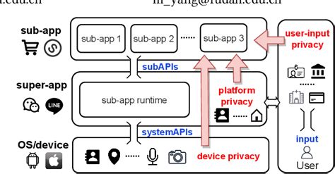Figure 1 From Understanding Privacy Over Collection In Wechat Sub App Ecosystem Semantic Scholar