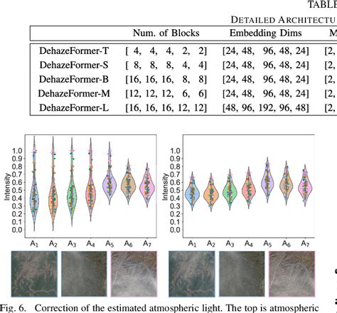 Table I From Vision Transformers For Single Image Dehazing Semantic Scholar