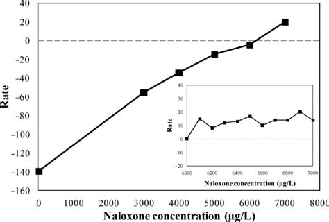 Cross Reactivity Of Naloxone With An Opiate Cedia Rate Reflects The Download Scientific
