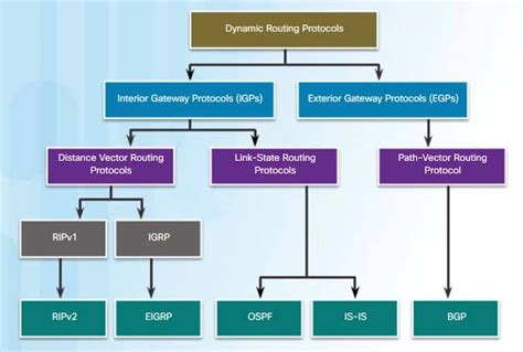 Routing Protocol Overview 1 Static Routing Manually Configured Routes