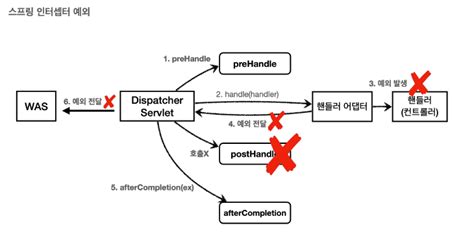 Spring 스프링 인터셉터interceptor와 필터filter Spring 스프링 인터셉터interceptor와 필터filter