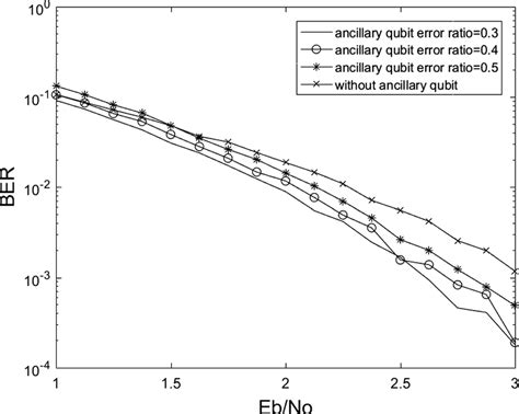 Bit Error Rate Of 422 Quantum Convolutional Codes With Different