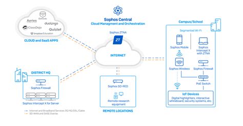 Cybersecurity Guide Securing The Education Sector Sophos