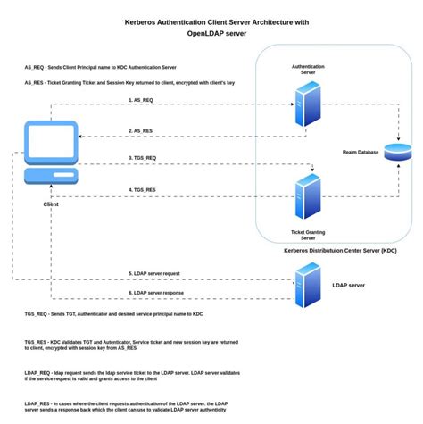 How To Setup Openldap Kerberos V With Sasl Gssapi Authentication Middlewaretechnologies