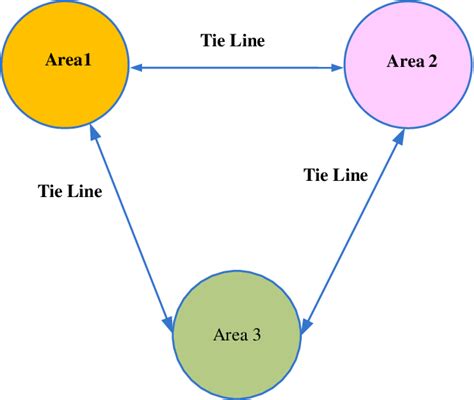 Figure 1 From Design Of Load Frequency Controller For Multi Area System