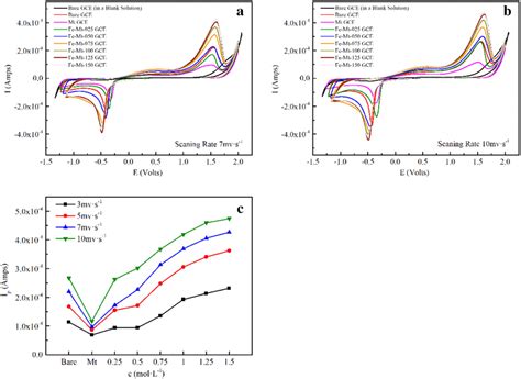 Cyclic Voltammetry Curves Of Different Electrodes At Scan Rates Of Download Scientific Diagram