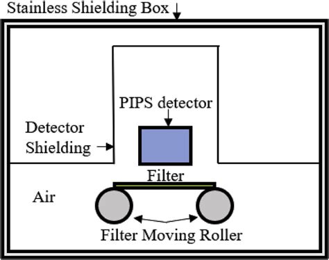 Schematic Of Detection System In MCNP Download Scientific Diagram