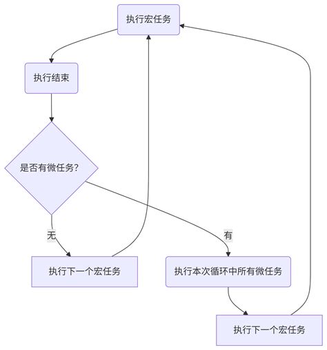 web前端入门第 68 问：javascript 事件循环机制中的微任务与宏任务 csdn博客
