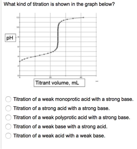 Solved What kind of titration is shown in the graph below? | Chegg.com