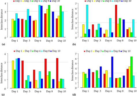 The Simca Interclass Distances According To Storage Time A Results