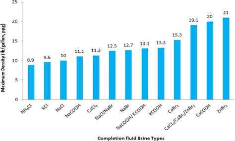 Clear Brine Type And Approximate Maximum Density Ranges Lb Gallon Ppg Download Scientific