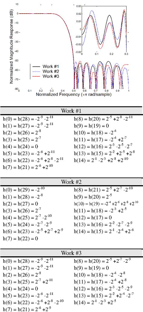 Figure 6 From A Design Flow For Multiplierless Linear Phase Fir Filters From System