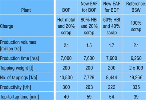 Simplified Productivity Comparison Of Bof With An Eaf Replacing The Bof