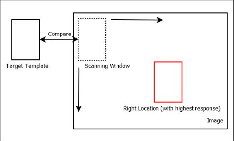 figure 1 from video based driver s hand tracking using fast normalized