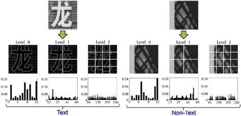 Phog Descriptor Of A Text And Non Text Download Scientific Diagram