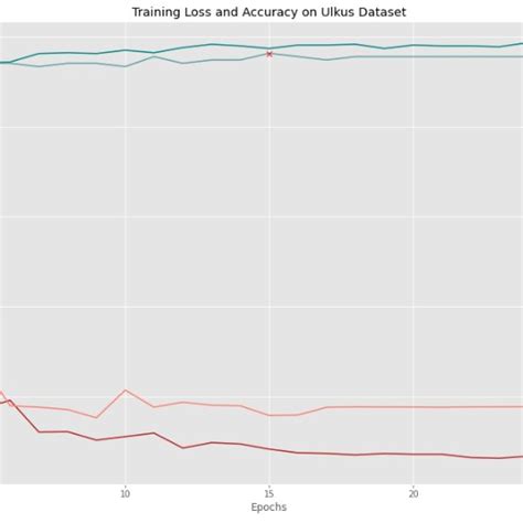 Training Loss And Accuracy Result Using Vgg19 Model Download
