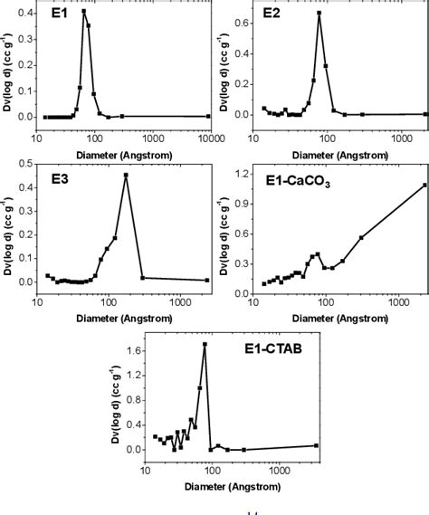 Figure 4 From Sol Gel Template Synthesis And Photocatalytic Behaviour Of Anatase Titania