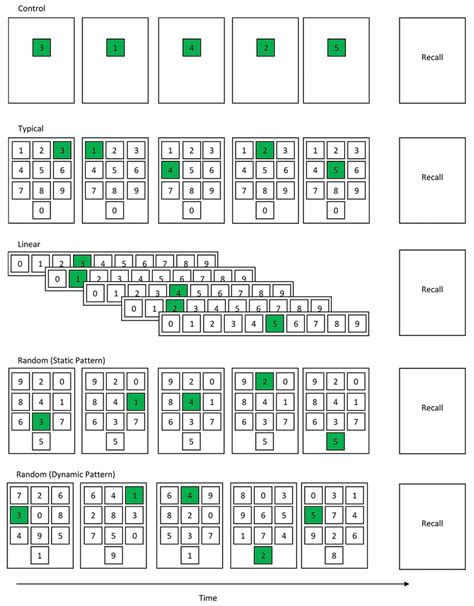 a diagrammatic representation of the visuospatial bootstrapping task