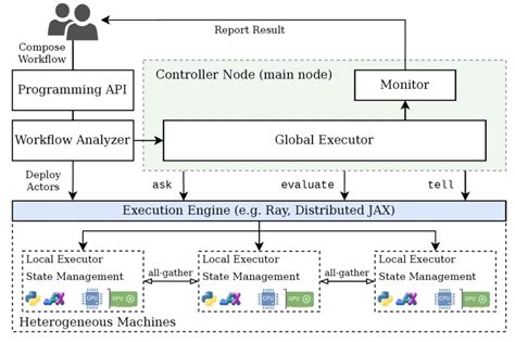 IEEE TEVC EvoX A Distributed GPU Accelerated Framework For Scalable Evolutionary Computation
