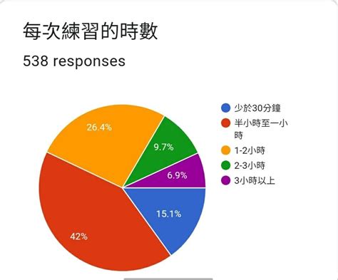 練琴真的佔去小布一天當中很多時間（每天15～3小時不等），練最長一次應該 我是小布 Hiim Kelsey
