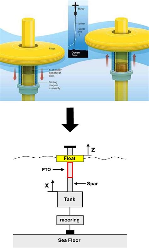 Figure 1 From Nonlinear Model Predictive Control Of A Point Absorber Wave Energy Converter