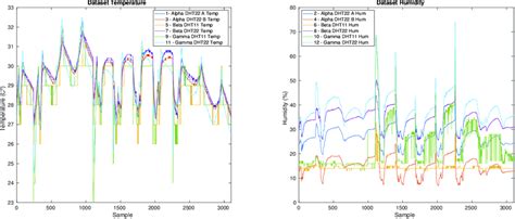 Measured Temperature And Humidity Dataset Download Scientific Diagram