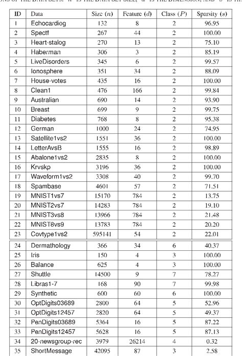 Table I From Linearithmic Time Sparse And Convex Maximum Margin
