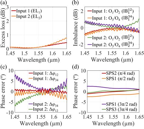 Simulated Performance Of The 4×4 Swg Mmi Including A Excess Loss B Download Scientific