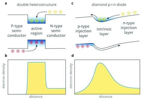 A B Schematic Illustration Of Electron And Hole Injection In A