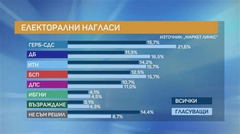 „Маркет линкс“ От първа политическа сила Има такъв народ е вече трета