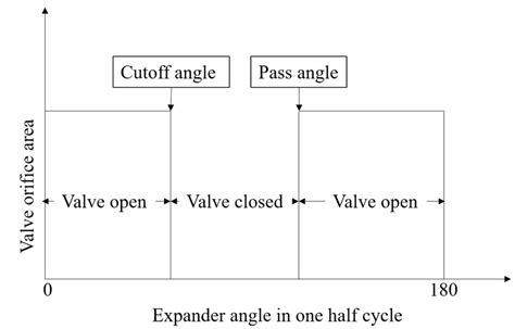 Ideal Valve Operation With Reference To Rotor Angular Position Download Scientific Diagram