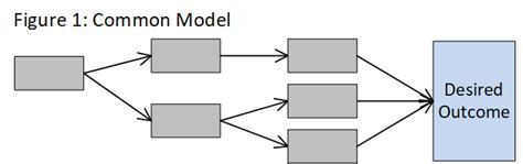 Applying The Complexity Concept Of Sensitive Dependence” To Understanding How A Program Works