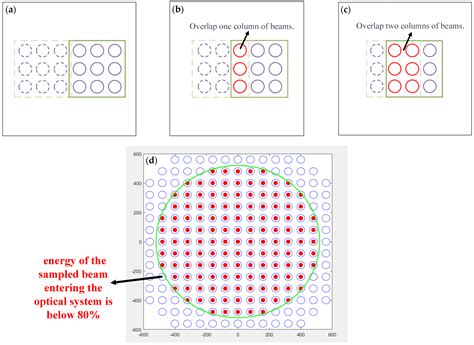 An Iterative High Precision Algorithm For Multi Beam Array Stitching