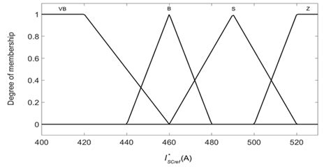 membership function of output flc 1 i sc ref download scientific